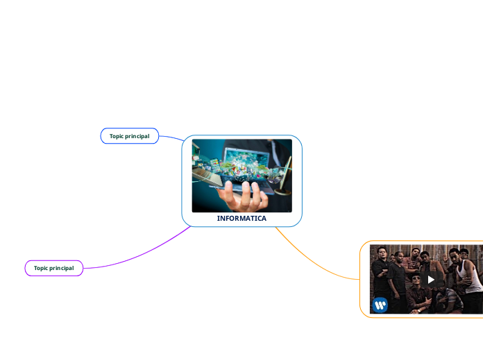 INFORMATICA - Mind Map